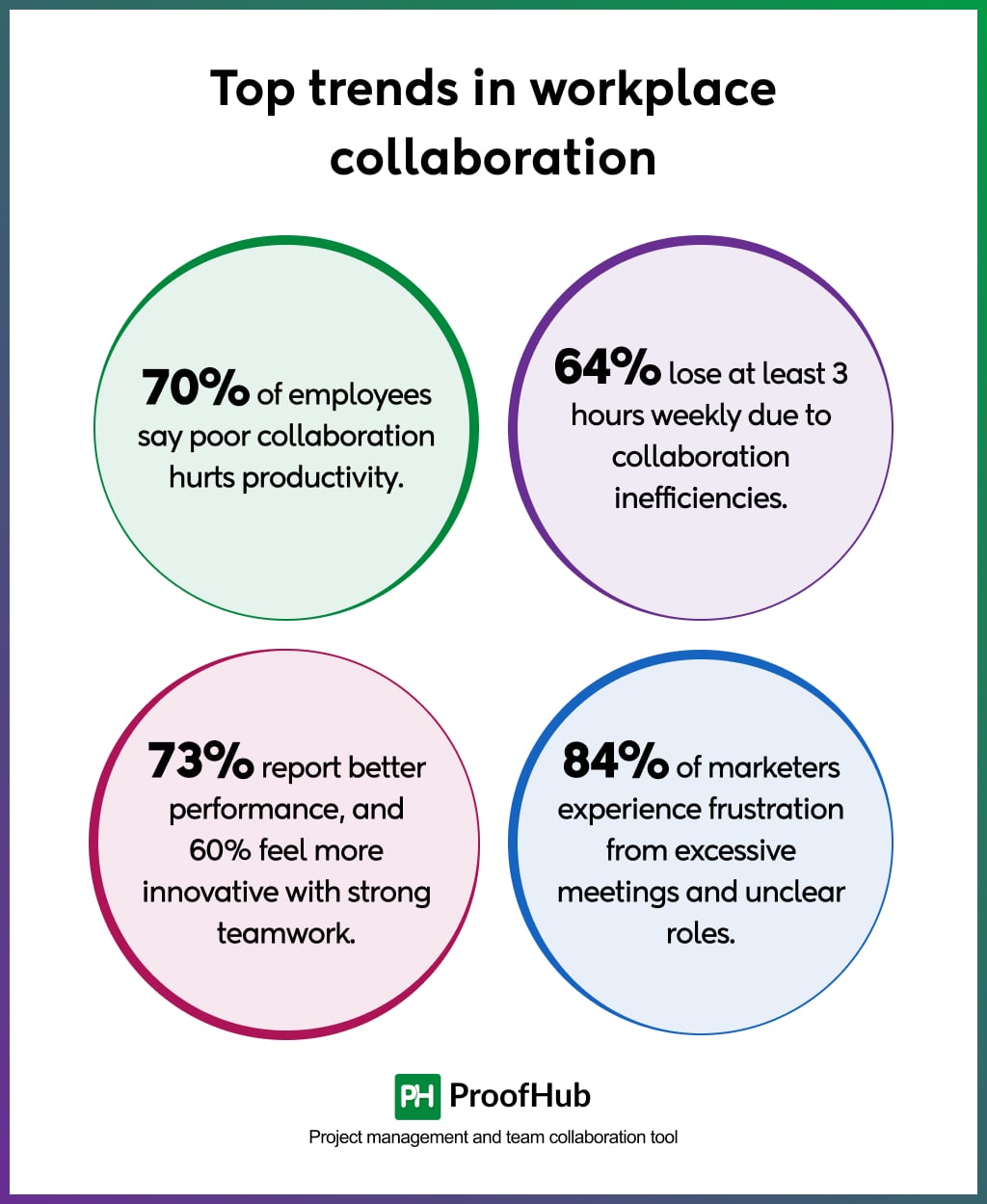 47 Workplace Collaboration Statistics and Trends in 2025