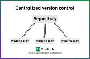 A Complete Guide to Design Version Control
