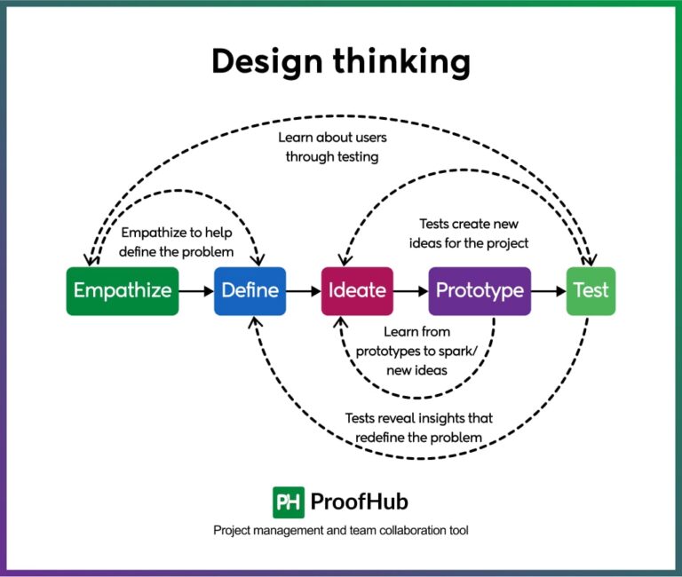 A Complete Guide to Well-Structured Creative Workflow