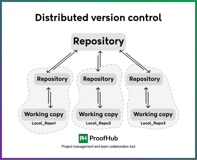 A Complete Guide To Design Version Control