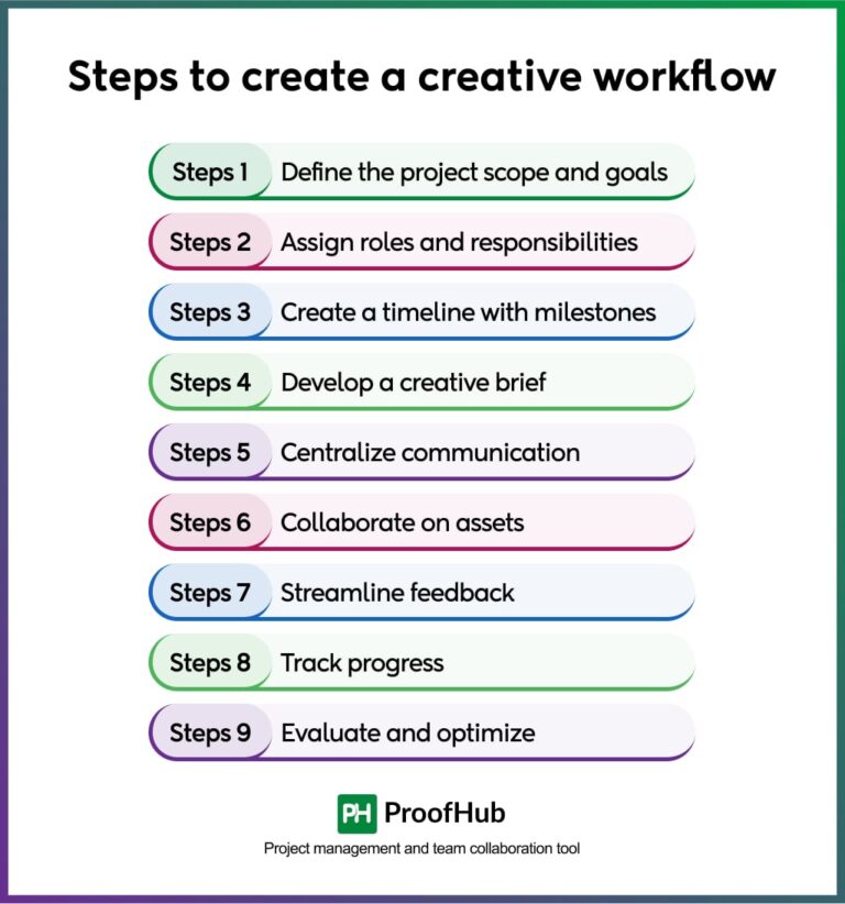 A Complete Guide to Well-Structured Creative Workflow