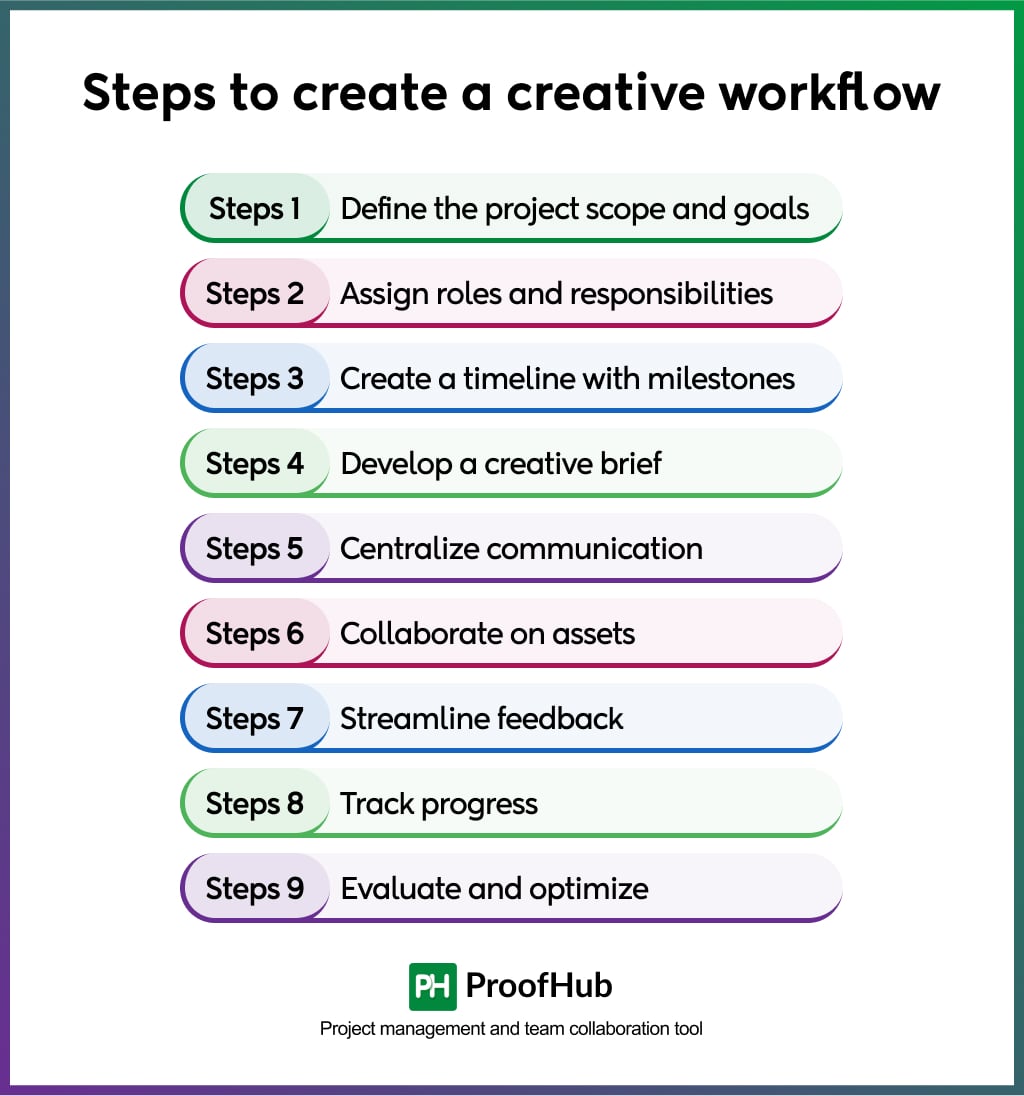 A Complete Guide to Well-Structured Creative Workflow