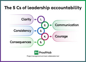 Leadership Accountability: Benefits, Challenges & Tips