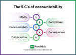 What is Team Accountability? (and How to Build It)