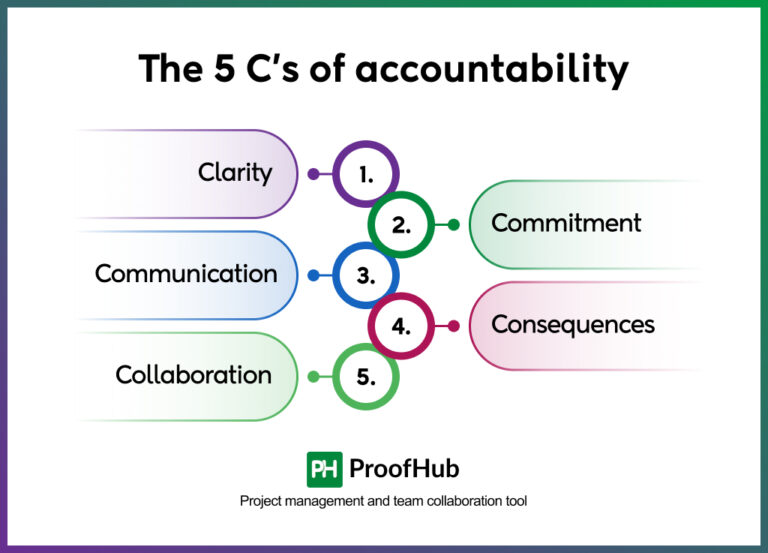 What is Team Accountability? (and How to Build It)