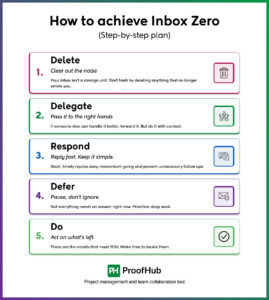 How to achieve Inbox Zero: A complete guide