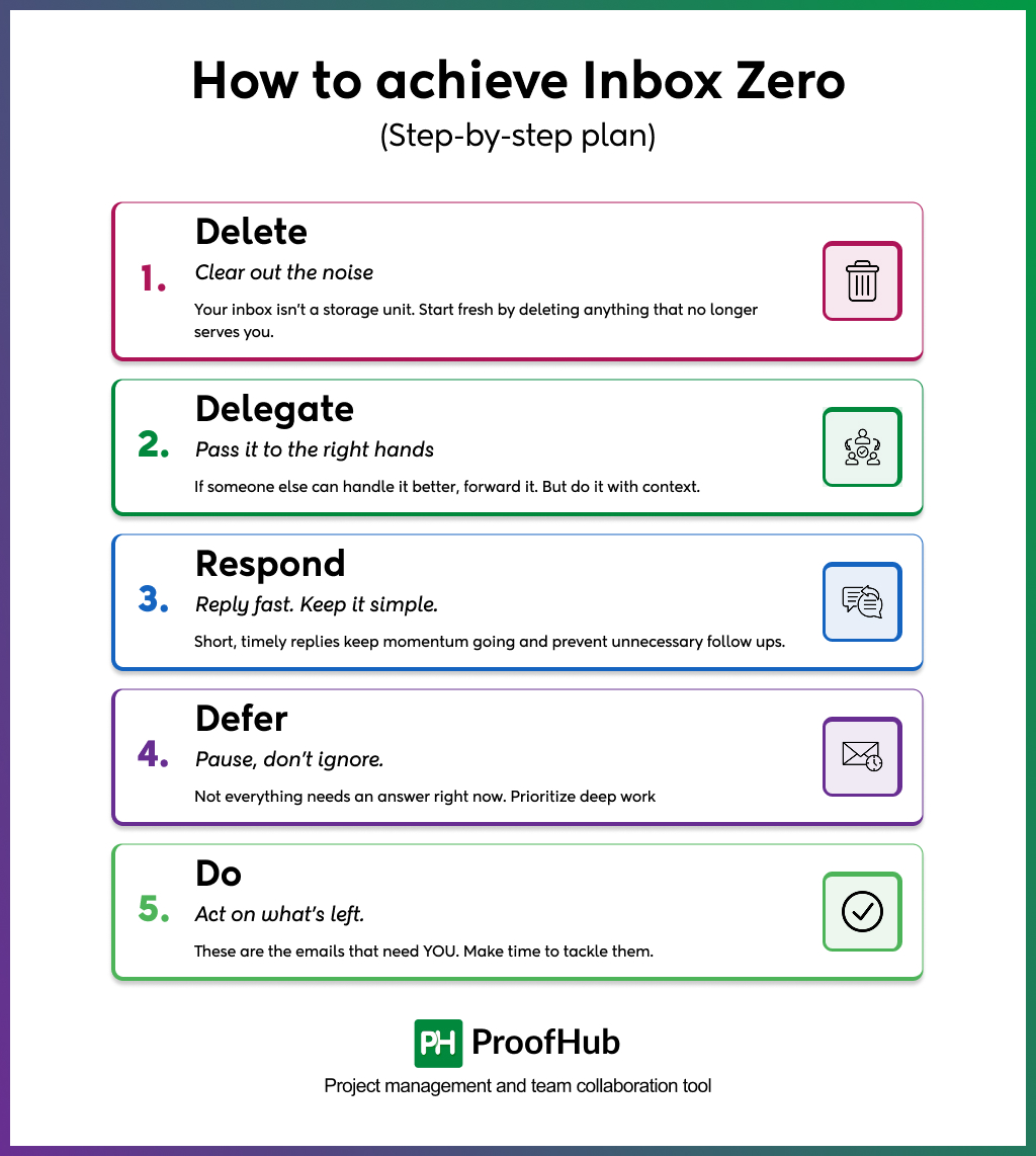 How to achieve Inbox Zero: A complete guide