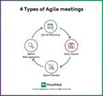 What are Agile Meetings? Types, Benefits, Challenges, & Tips