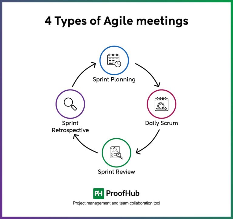What are Agile Meetings? Types, Benefits, Challenges, & Tips