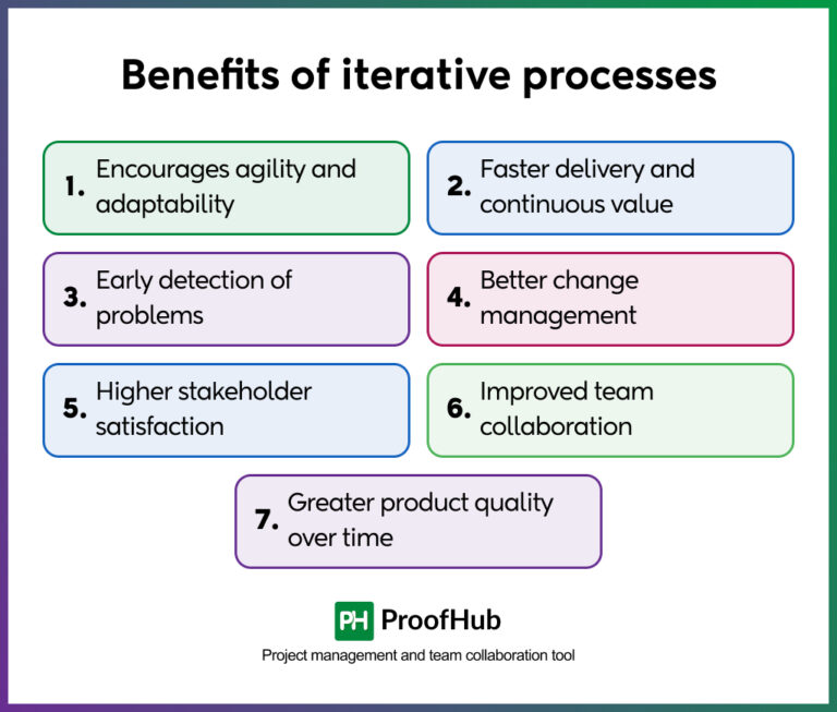 What is an Iterative Process? Key Steps and Benefits