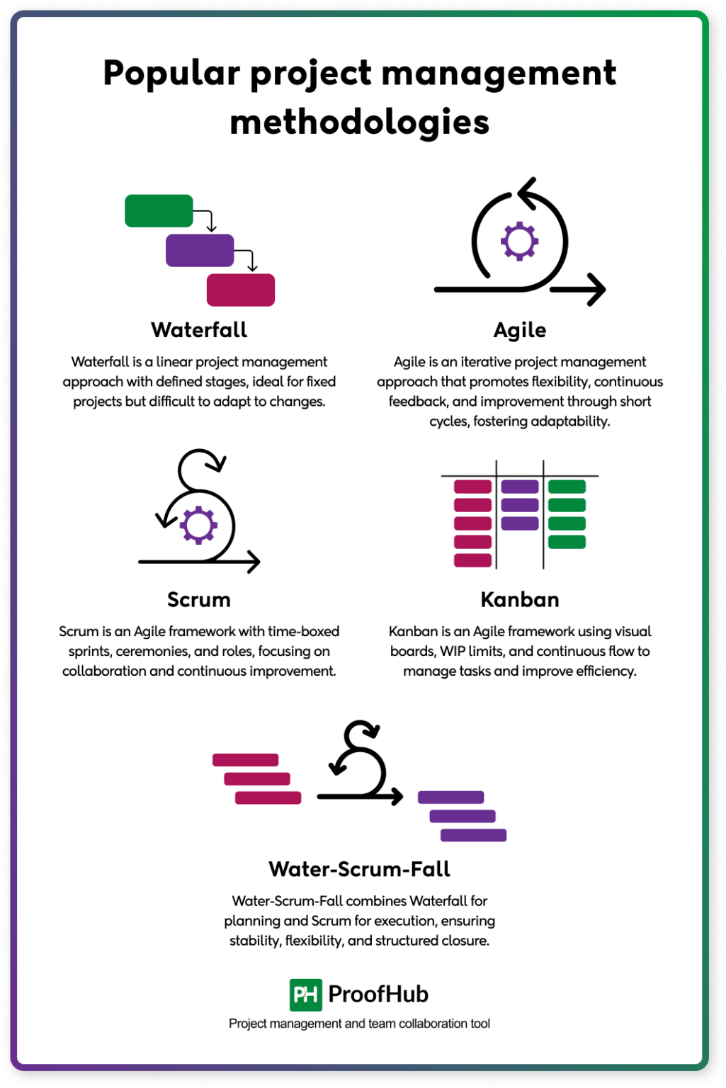 Top Project Management Methodologies & How to Choose One