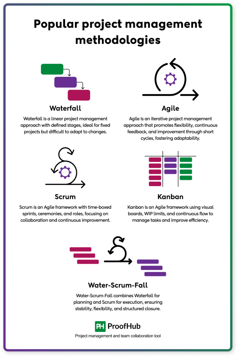 Top Project Management Methodologies & How to Choose One