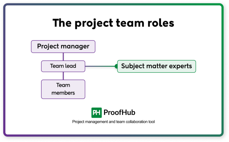 What Is Team Management? Tips for Managing Teams Effectivel
