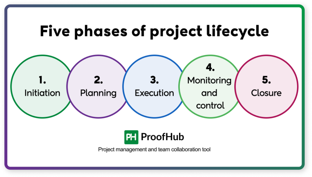 Project Management Lifecycle: A Beginner’s Guide to the 5 Phases