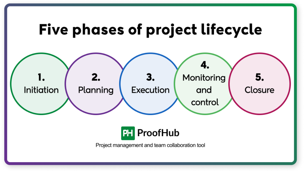 Project Management Life Cycles Explained The Iil Blog