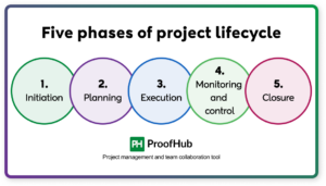 Project Management Lifecycle: A Beginner’s Guide to the 5 Phases