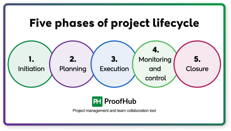 Project Management Lifecycle: A Beginner’s Guide to the 5 Phases