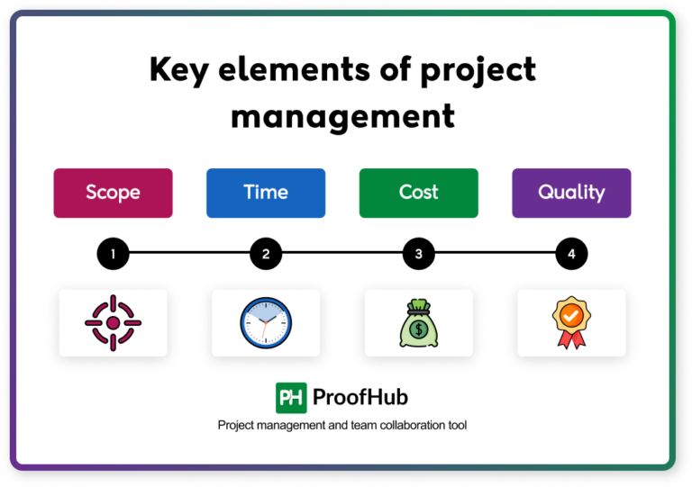 Project Management Basics, Key Elements and Benefits
