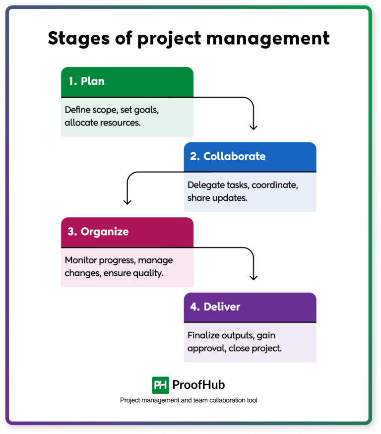 Project Management Basics, Key Elements and Benefits