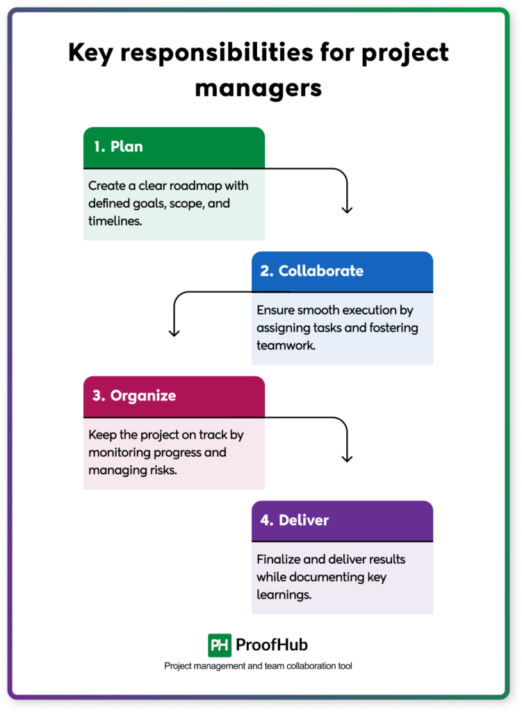 What Does a Project Manager Do? Key Roles & Responsibilities
