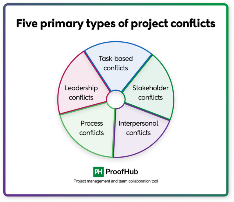 Conflict Management in Projects: Causes, Prevention & Solutions
