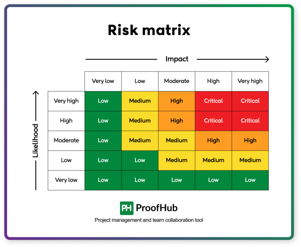 What is Project Risk Management and How Does it Work